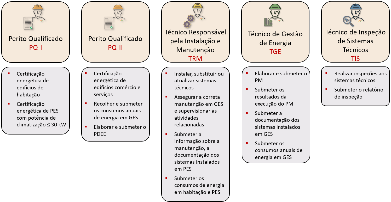 Profissionais - Sistema de Certificação Energética dos Edifícios